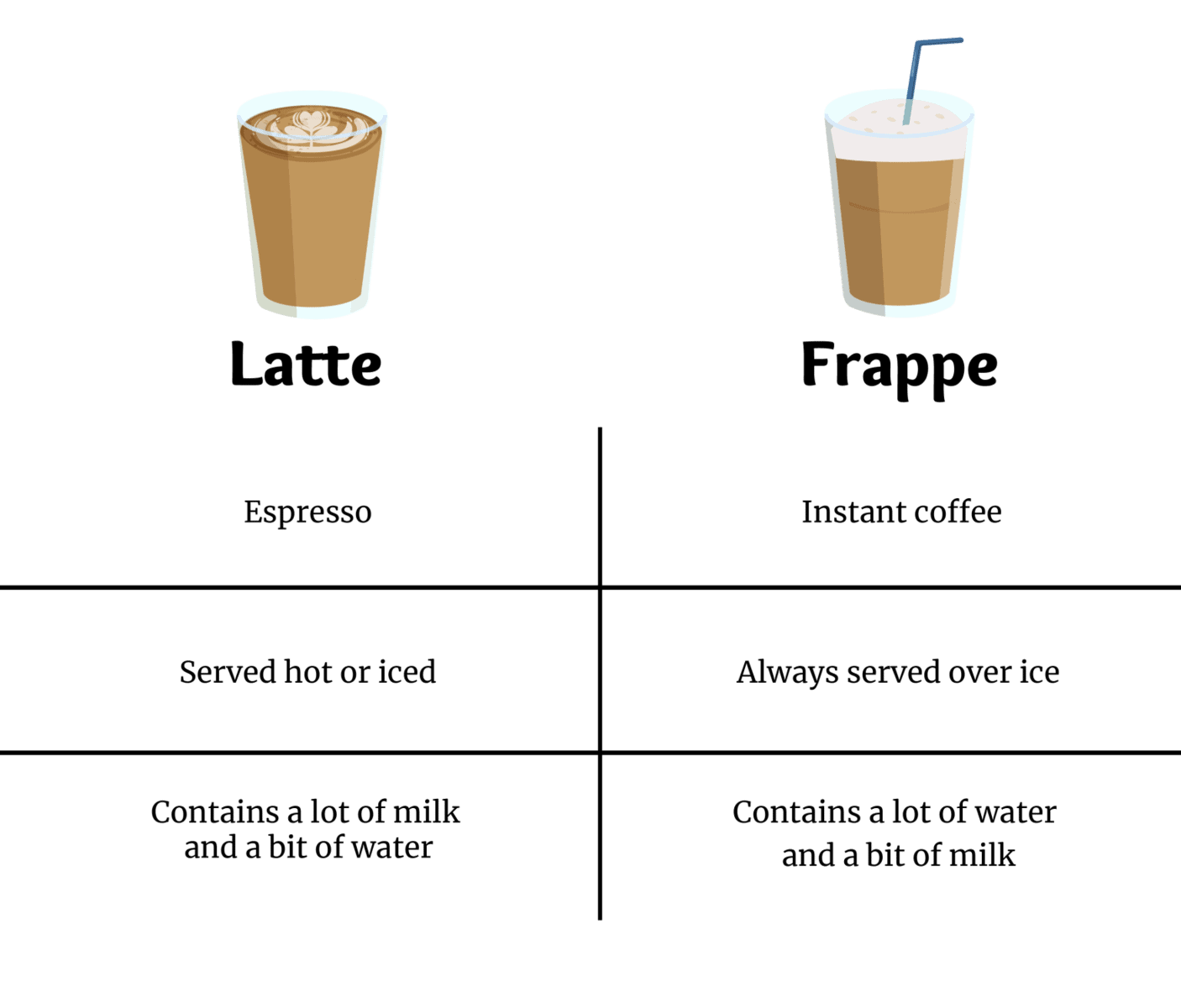 Frappe Vs Frappuccino - Famous Iced Coffee Drinks Explained